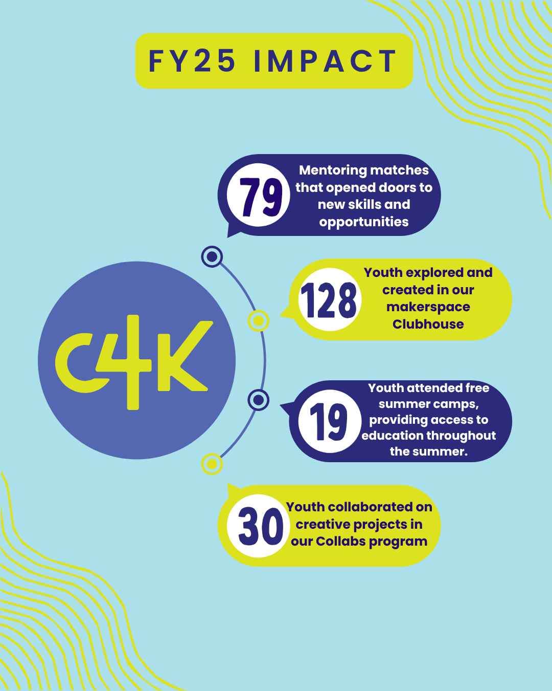 A Year of Growth: Creativity, Connection, and Community Impact • C4K